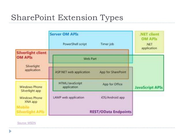 Sharepoint Client Object Model Csom 4671