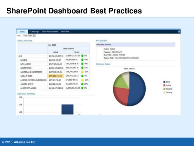 SharePoint dashboard for enhanced business intelligence