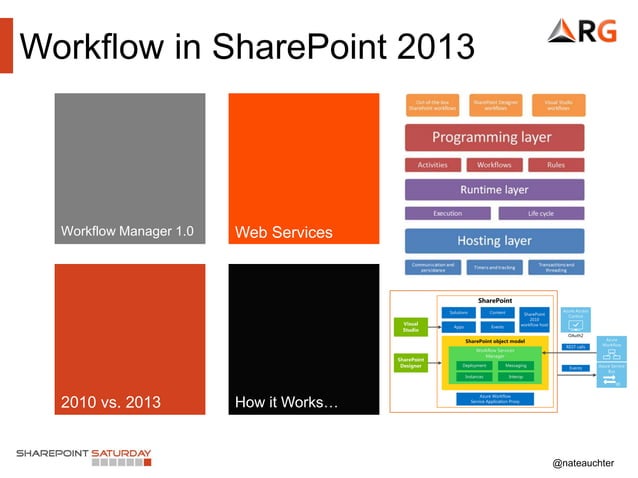 SharePoint designer 2013 workflows | PDF
