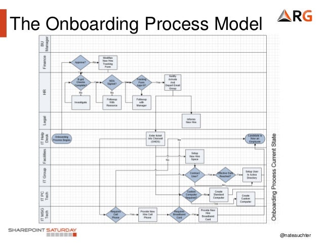 SharePoint designer 2013 workflows