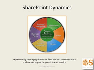Custom SharePoint Development | PPT