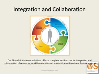 Custom SharePoint Development | PPT