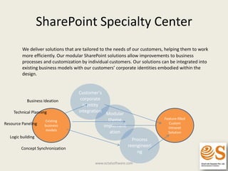 Custom SharePoint Development | PPT
