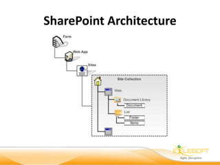 SharePoint Development | PPT