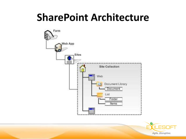 SharePoint Development | PPT