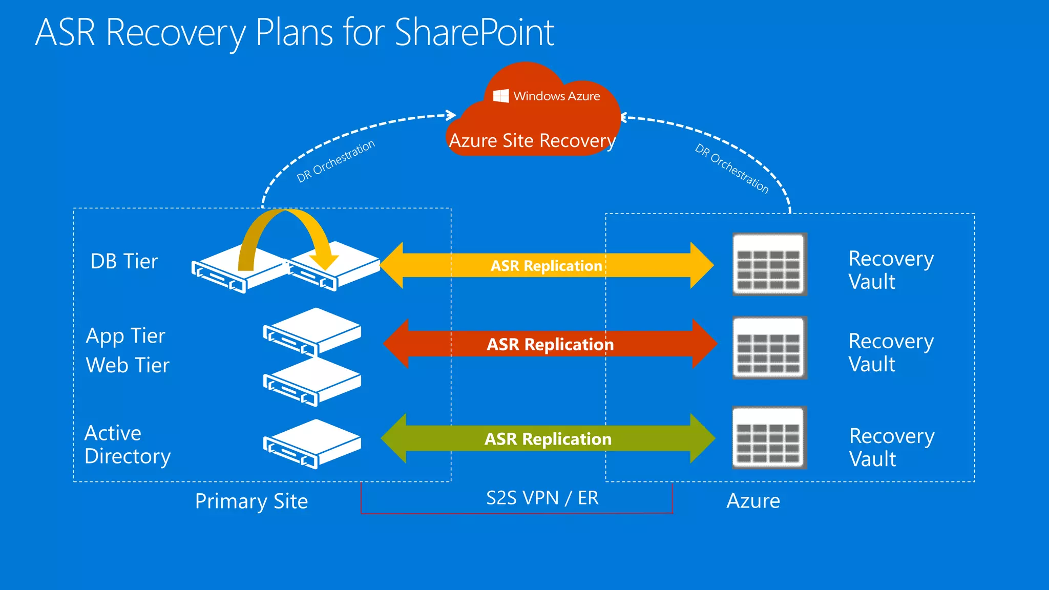 SharePoint Disaster Recovery in Microsoft Azure | PPTX
