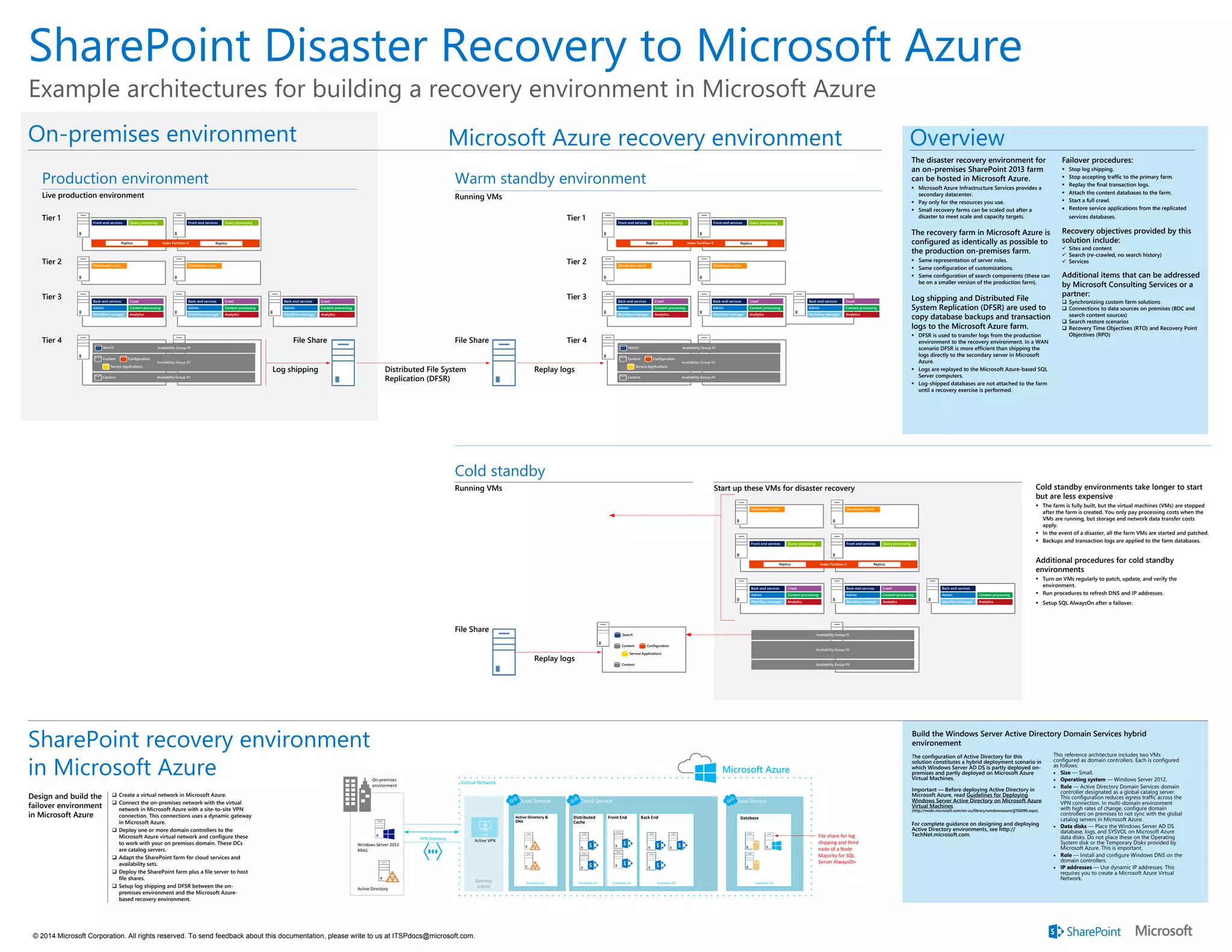 SharePoint Disaster Recovery to Microsoft Azure | PDF
