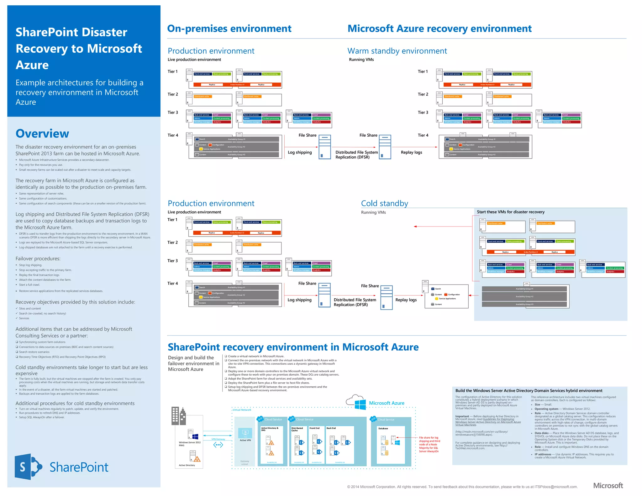 Microsoft SharePoint Disaster Recovery to Azure | PDF