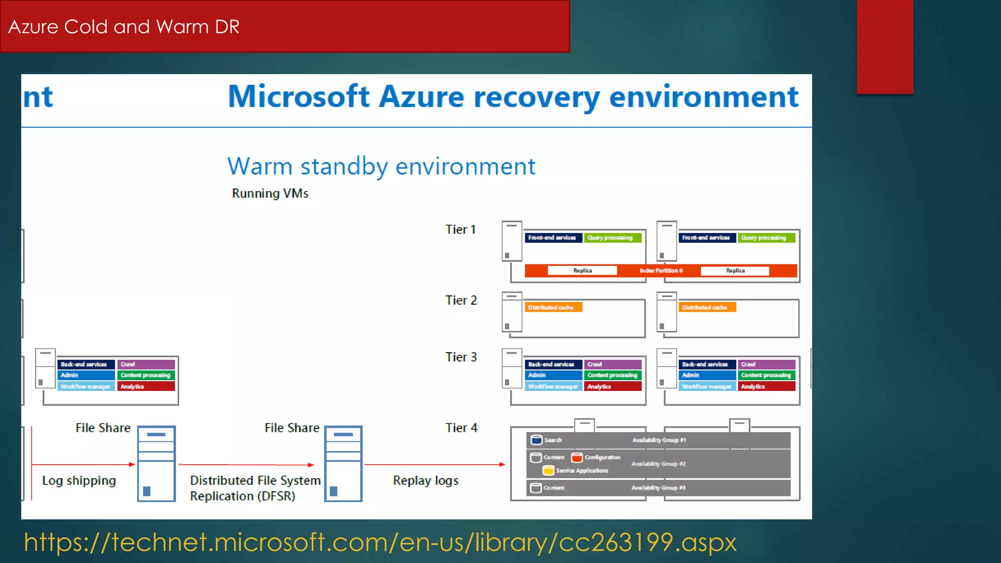 SharePoint Disaster Recovery with SQL AlwaysOn | PPTX