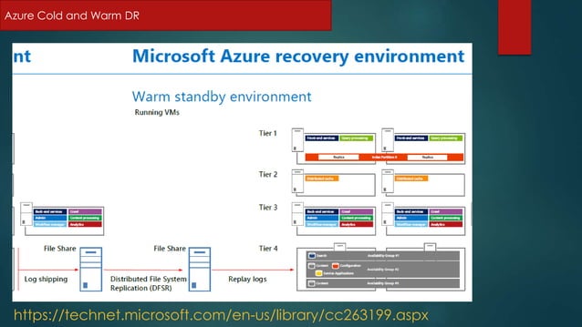 SharePoint Disaster Recovery with SQL AlwaysOn | PPT