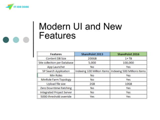 SharePoint Online Training for Admin or Super User or End User | PPTX