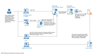 Exchange Server 2013 and SharePoint Server 2013 Integration | PPT