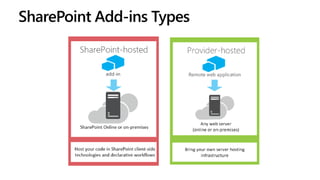 SharePoint Fest Chicago 2015 - Anatomy of configuring provider hosted add-in infrastructure for ...