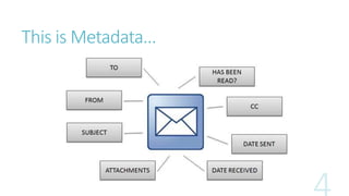 SharePoint Folders vs. Metadata Best Practices | PPT