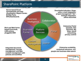 Collaboration and Productivity with Microsoft SharePoint | PPT