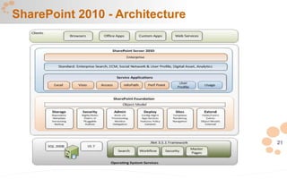 SharePoint for Intranets | PPT