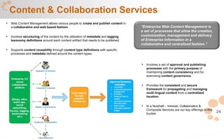 SharePoint for Intranets | PPT