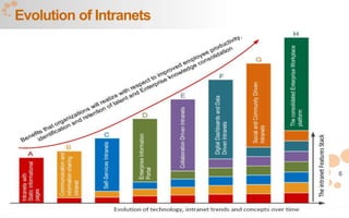 SharePoint for Intranets | PPT