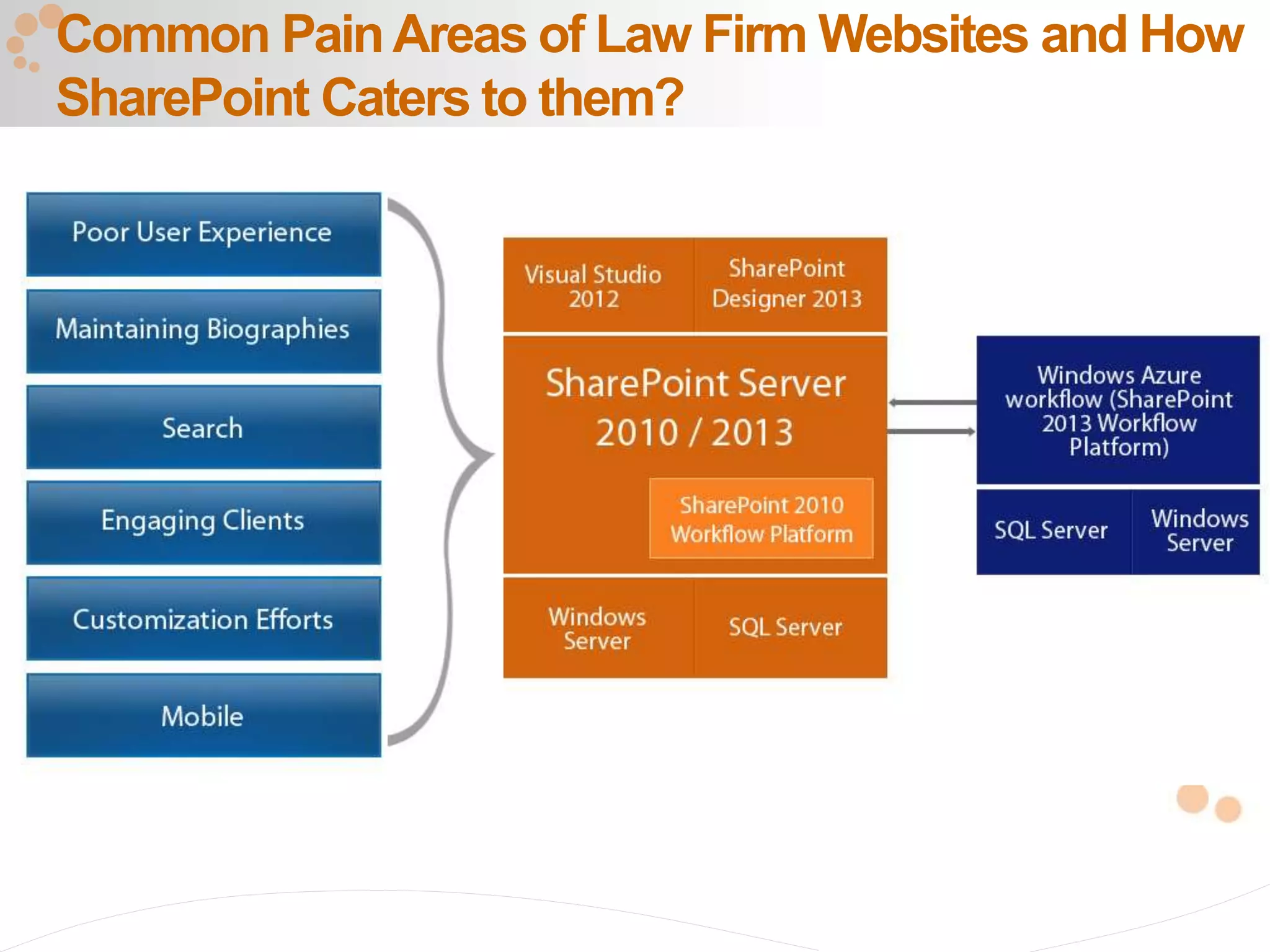 SharePoint for Law Firm Websites | PPTX