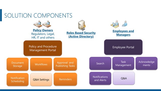 Managing Policies and Procedures with SharePoint 2013 | PPT
