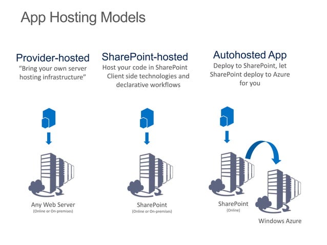 Apps for SharePoint | PPT