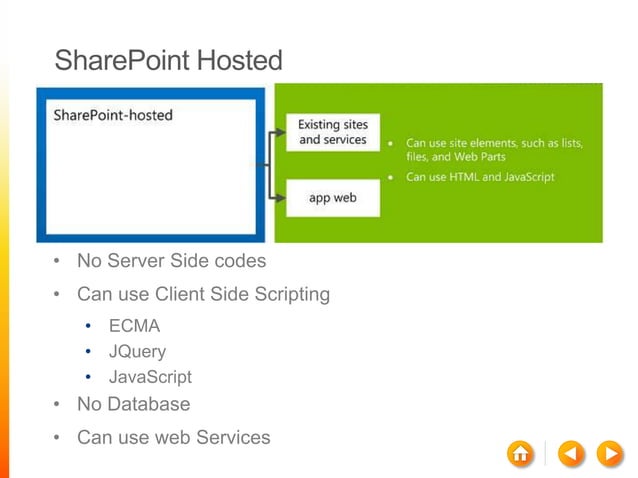 Apps for SharePoint | PPT