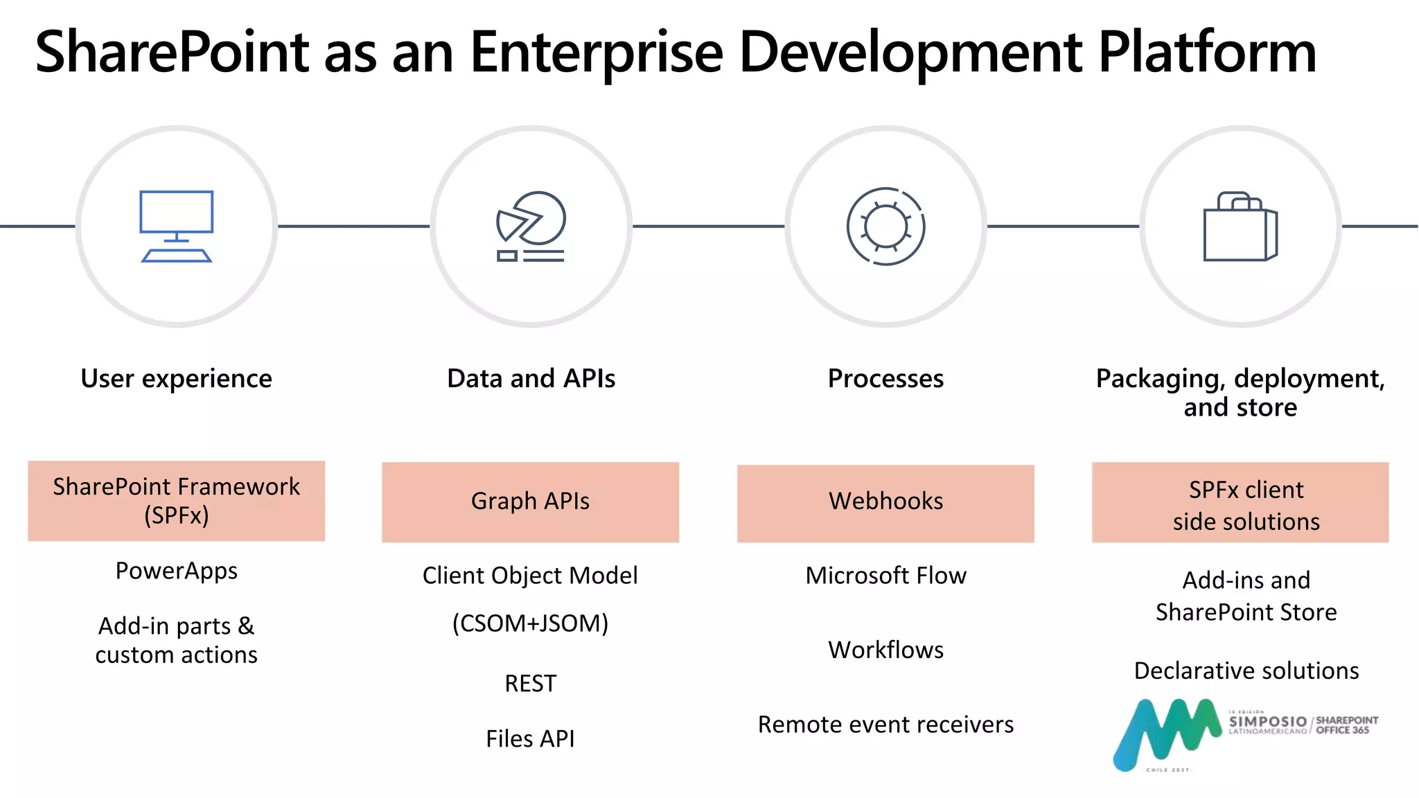 SharePoint Framework SPFx | PPTX