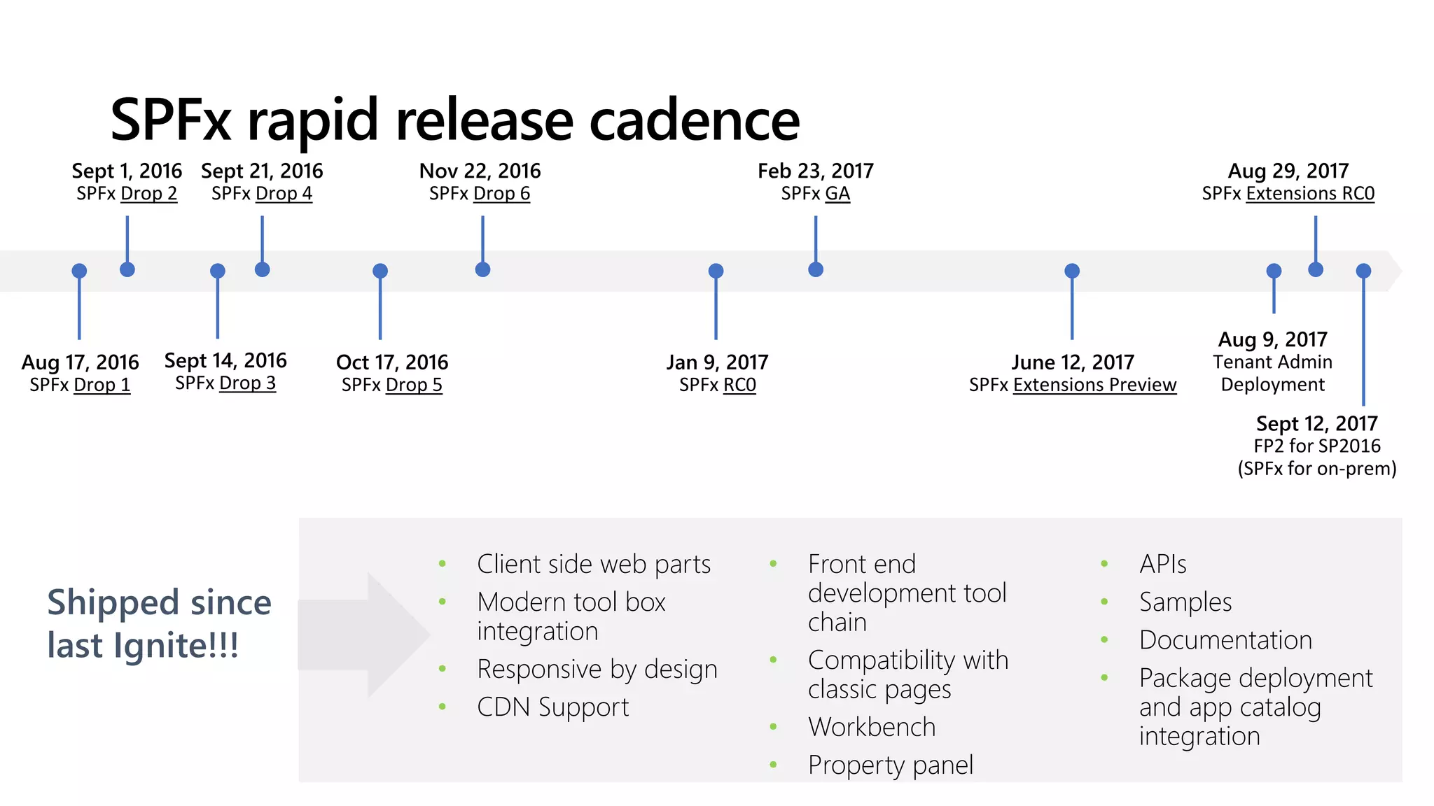 SharePoint Framework SPFx | PPTX