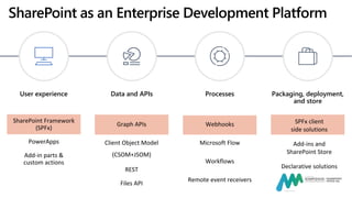 SharePoint Framework SPFx | PPTX