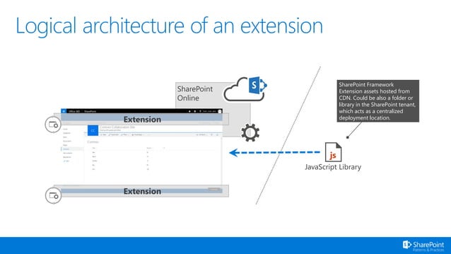 Sharepoint Framework Introduction To Spfx Extensions Ppt