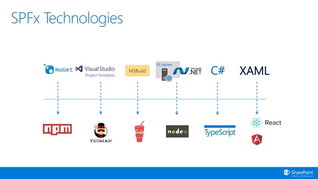 SharePoint framework - Introduction to SPFx Extensions | PPT