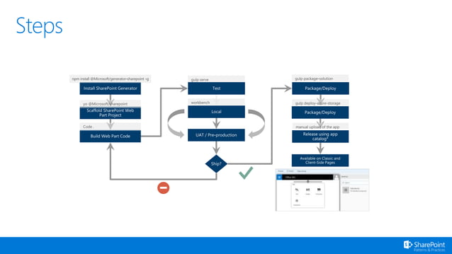 Sharepoint Framework Introduction To Spfx Extensions Ppt