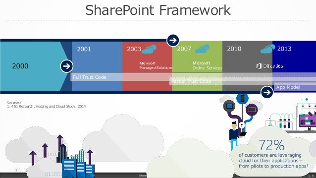 SharePoint Framework をはじめよう #spfx