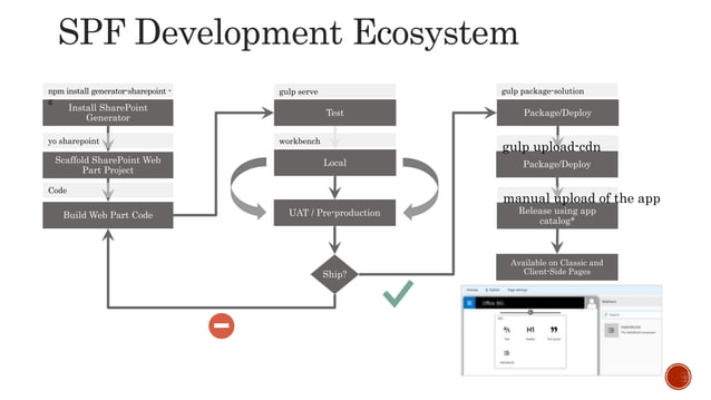 SharePoint Framework -The future of SharePoint/ Office 365 developer ecosystem. | PPTX