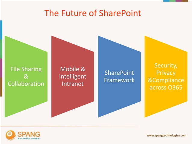 Sharepoint Frameworks Webinar Part 1 From Spang Technologies Ppt Free Download