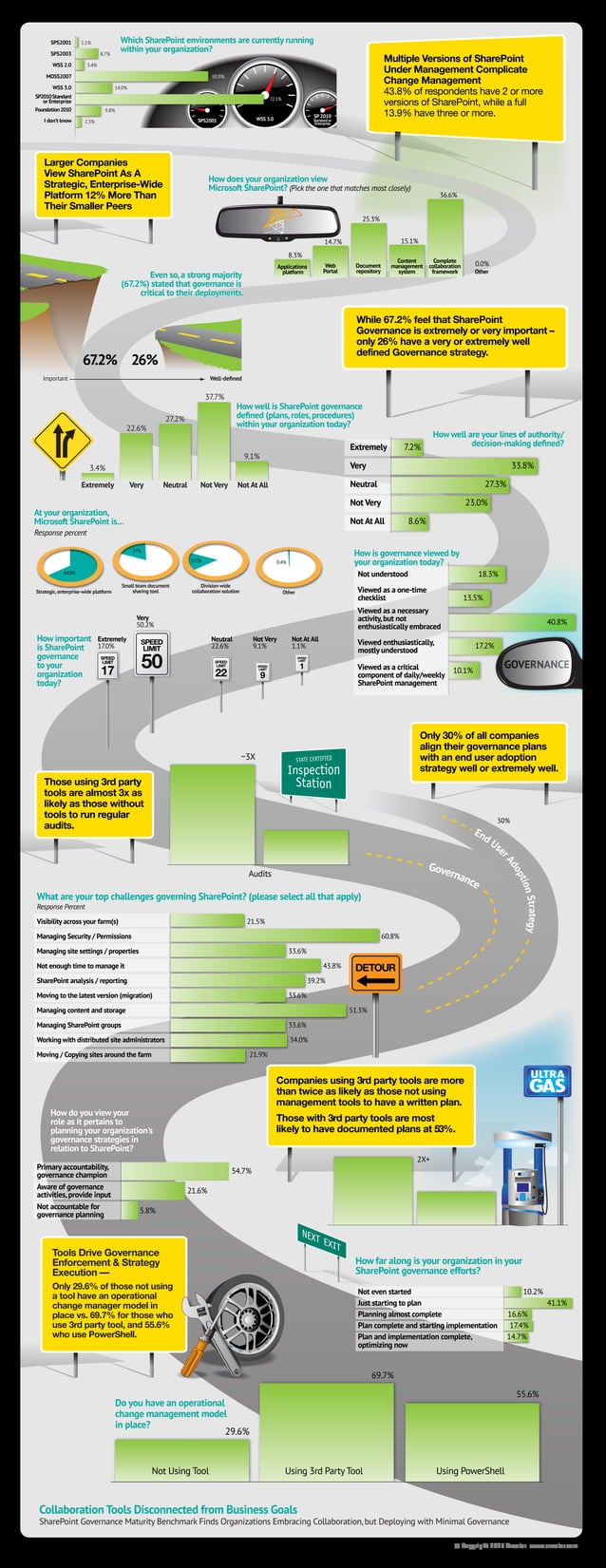 SharePoint Governance Maturity Benchmark infographic | PDF