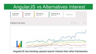 SharePoint Hosted Add-in with AngularJS and Bootstrap | PPT | Free Download