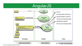 SharePoint Hosted Add-in with AngularJS and Bootstrap | PPT