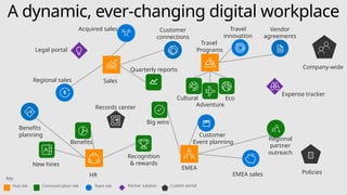 SharePoint hub sites in Microsoft 365 and SHarePoint | PPTX