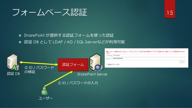 Share Point における Id管理と認証・認可 