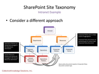 SharePoint Information Architecture Applied | PPTX
