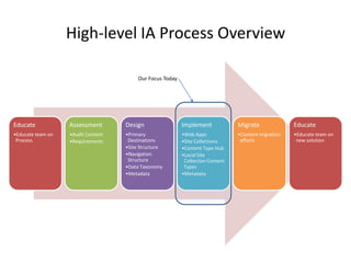 SharePoint Information Architecture Applied | PPTX