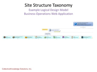SharePoint Information Architecture Applied | PPTX