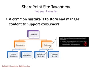 SharePoint Information Architecture Applied | PPTX