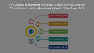 SharePoint in the age of Cloud and Office 365 | PPT