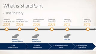 Introduction to SharePoint | PPTX