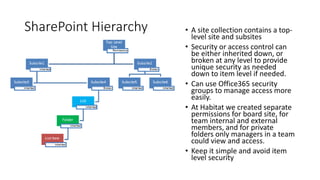 Sharepoint for Nonprofits: Introduction | PPT