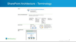 SharePoint Training | PPTX