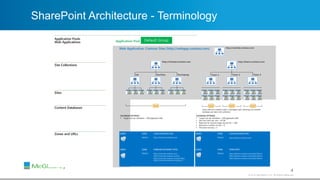 SharePoint Training | PPTX
