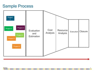 SharePoint Life cycle Governance with Project Server 2013 | PPTX